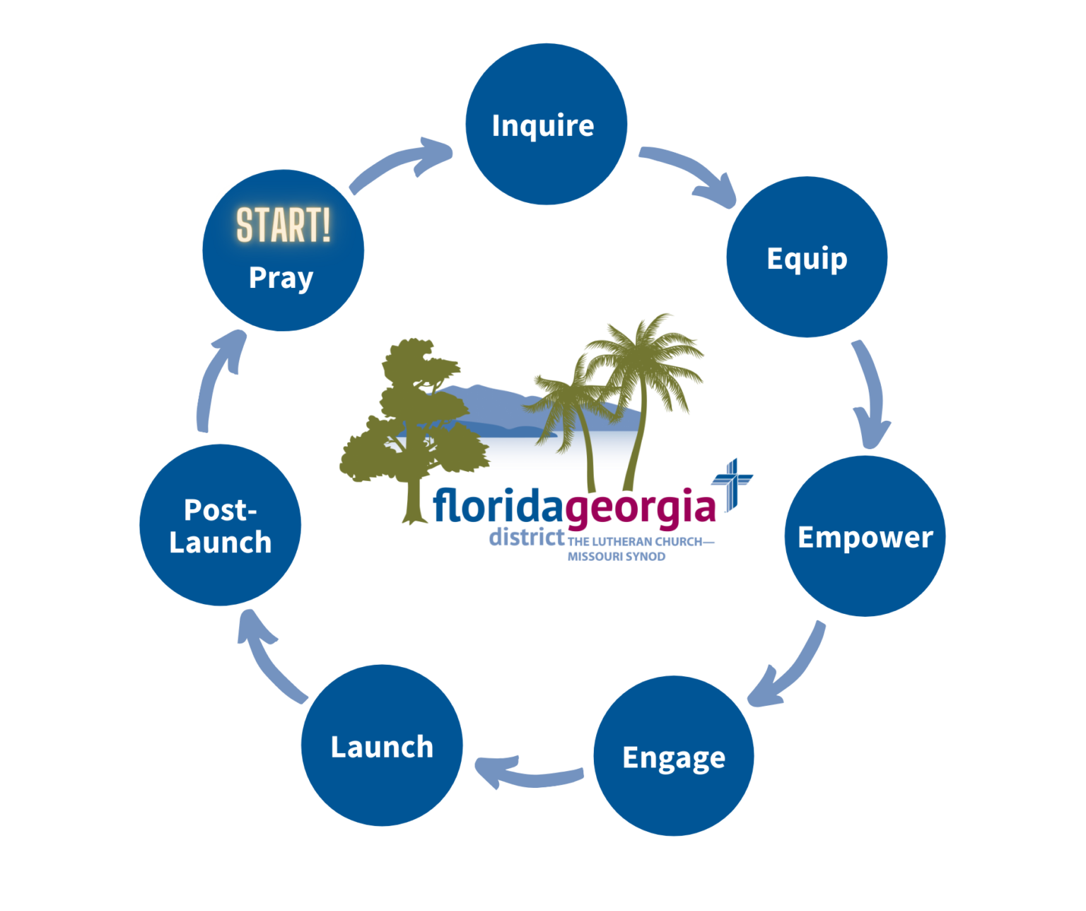 start new pathway – FLGA District